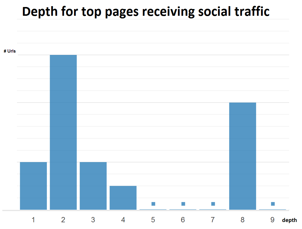DIY Graphs: Make Your Data Speak Up! | Botify