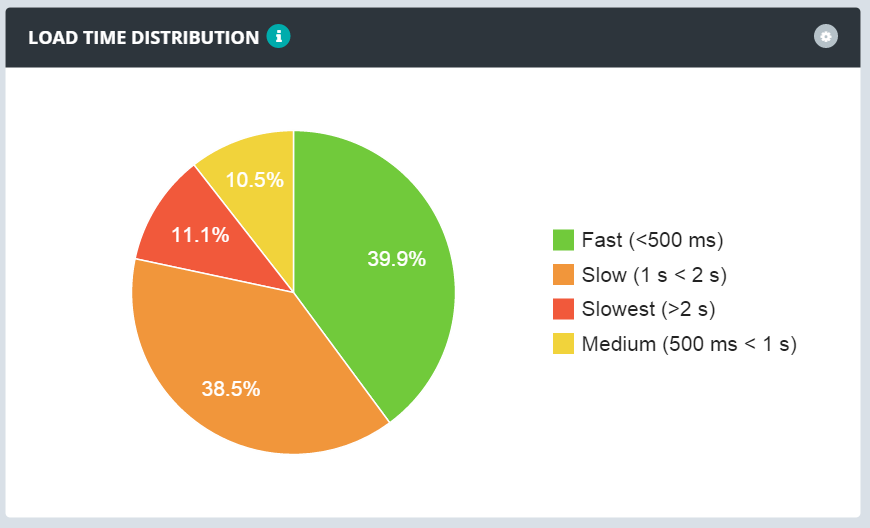 2 Seconds To Impress: How’s Your Site Performance? | Botify